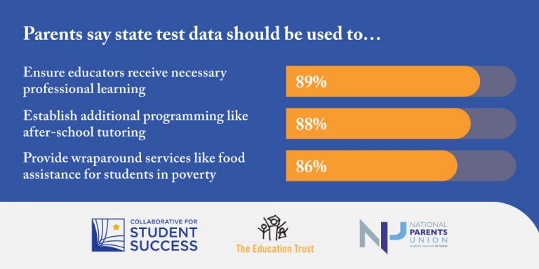 Parent Support for Assessments Grows When K-12 Leaders Show How Data ...